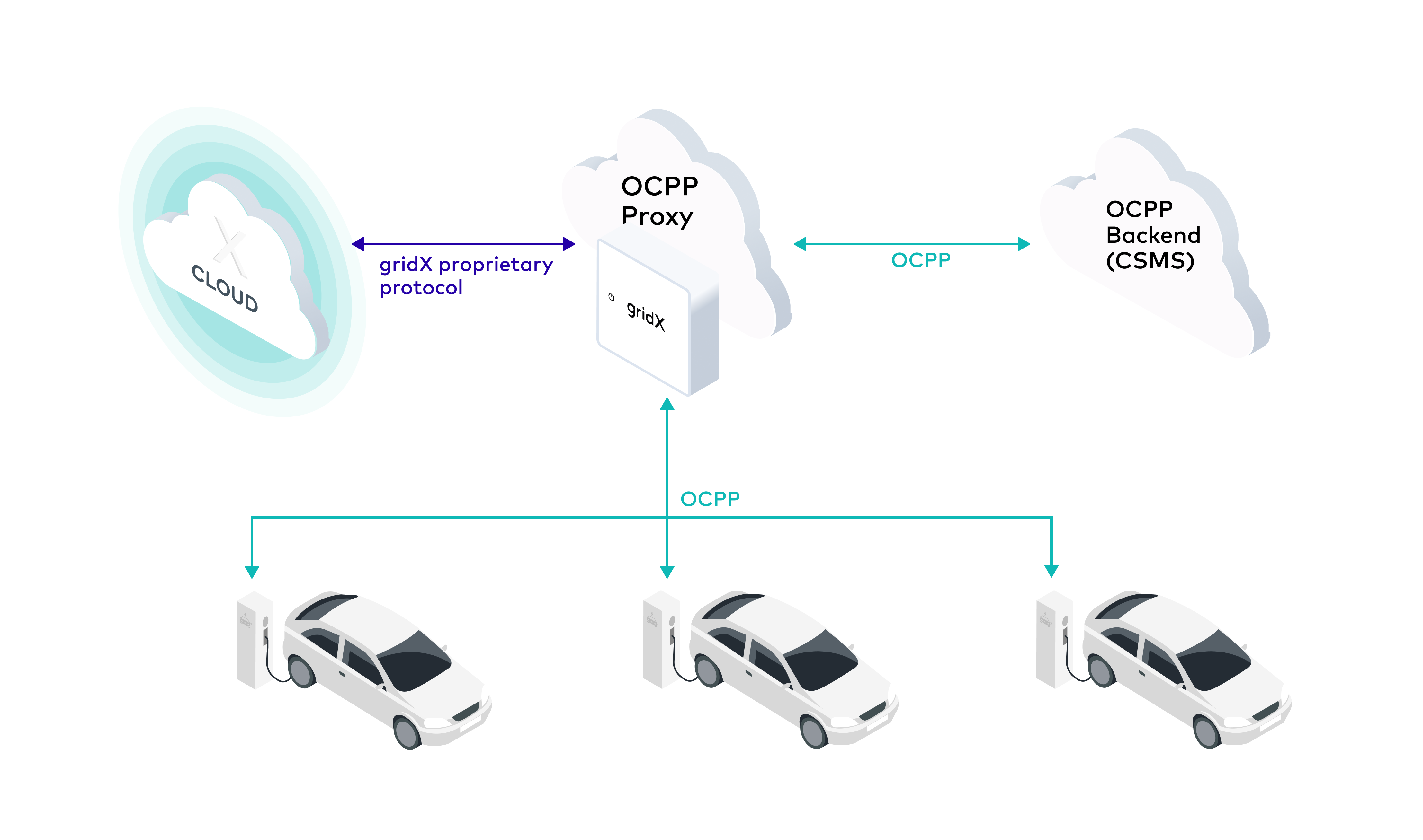 gridX – Communication protocol in energy: OCPP